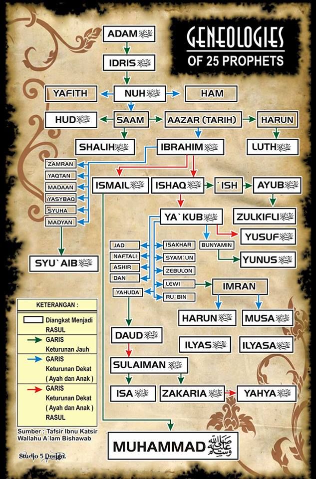 25 Prophets in Quran Kareem | bismillahschool.net